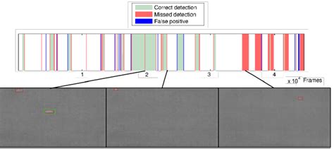 Typical Distribution Along The Image Set Of The Occurrence Of Correct