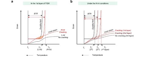 Schematic Of Hot Ductility Curve And Local Strain Versus Temperature At Download Scientific