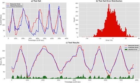 Cnt Composite Sensor Real Time Test Predictions And Errorsa