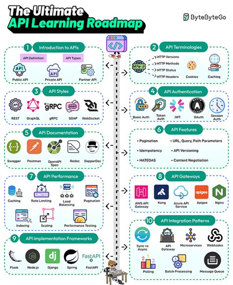 🚀 The Ultimate Api Learning Roadmap A Data Analytics Perspective