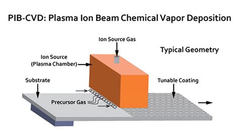 Comparing Plasma Enhanced Cvd And Plasma Ion Beam Cvd