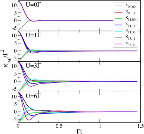Figure 1 From Memory Effects In Nonequilibrium Quantum Impurity Models