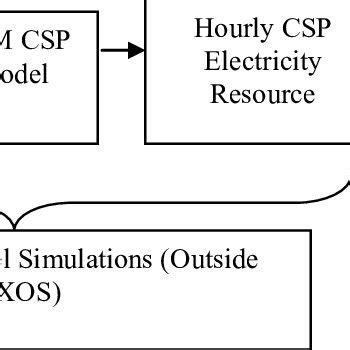 Overview Of CSP Modeling Download Scientific Diagram