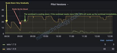 [hpa kubernetes] scale up as usual scale down very gradually