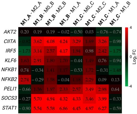 differential expression of regulatory genes data in the figure are