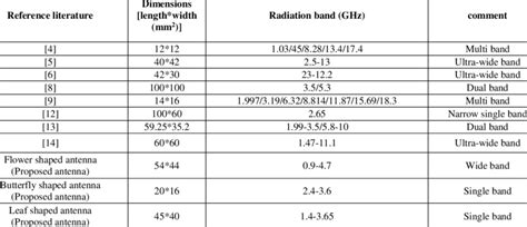 comparison between existing literatures and proposed models download