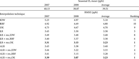Rmse Values Ppb From Cross Validation Comparison For Different