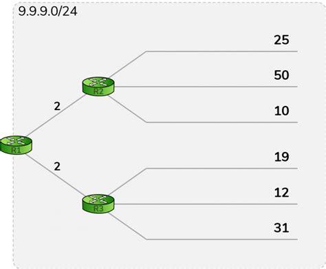 Flsm And Vlsm Part 2 Practical Networking Net