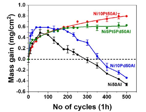 10 Cyclic Oxidation Kinetics Of Unmodified Pt Pd And Pdpt Modified