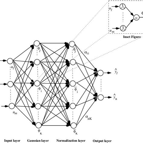Architecture Of Tsk Type 0 Complex Valued Neuro Fuzzy Inference System Download Scientific