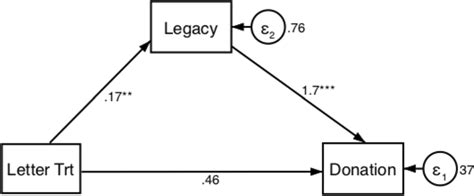 Path Analysis Using A Structural Equation Model In Stata Comparing The