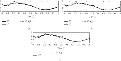 Figure 1 From Parameter Estimation In Mean Reversion Processes With Deterministic Long Term