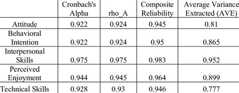 Validity And Reliability Estimates Download Scientific Diagram
