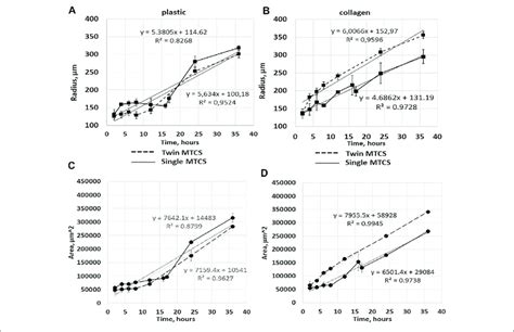 Cell Migration From Single Mcts And Twin Mcts On Plastic And Collagen