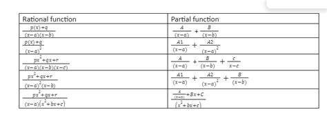 Integration By Partial Fractions