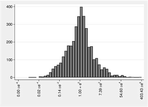 Histogram Of The Ai Values Of German Universities From 2011 To 2015 For Download Scientific