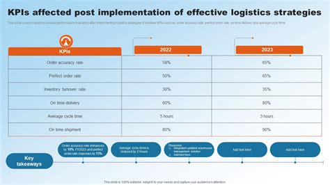 Kpis Affected Post Implementation Of Effective Logistics Implementing