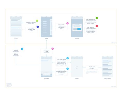 Wireframe Prototyping System Ux Flow