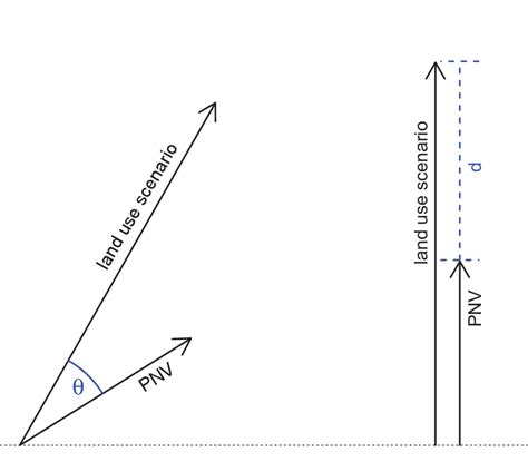 4 Schematic Angular Shifts Θ And Difference In Vector Length D