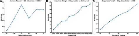 the runtime of hybrid clustering on a a dataset with 10 000 sequences