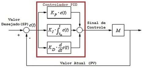 O Que é O Controle Pid E Como Funciona