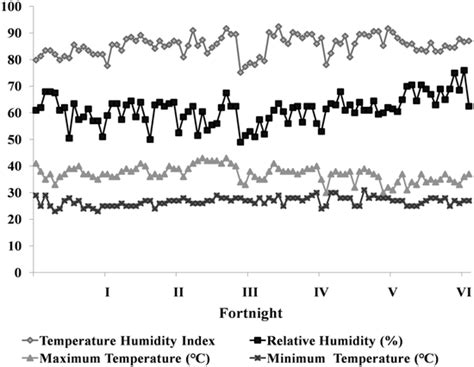 Daily Minimum And Maximum Temperature °c Relative Humidity And Download Scientific