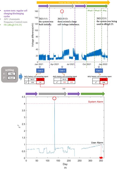 Figure 10 From A Novel Three Stage Battery Cell Anomaly Detection Approach For A Frequency
