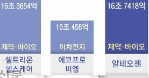 바이오→이차전지→바이오 투자 나침반 ‘코스닥 대장주