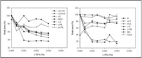 Phytohormones As Important Biologically Active Molecules Their Simple