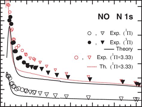 Partial Photoionization Cross Sections For The Two No N 1s −1 Final