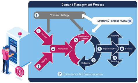 Demand Management Process Diagram Demand Control Process Map
