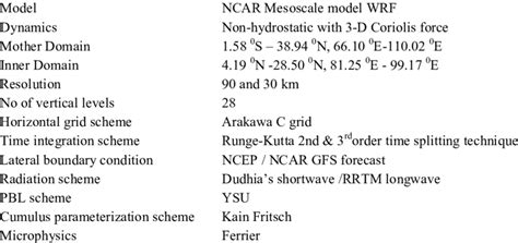 B Brief Description Of The Wrf Arw Model Download Scientific Diagram