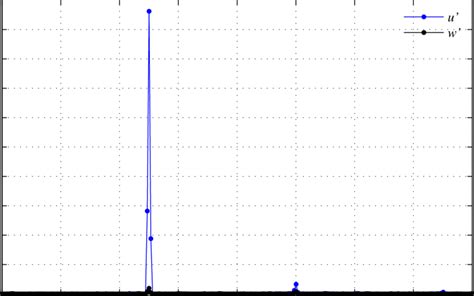 1 Power Spectral Density Plot For The Generation Of Longitudinal Download Scientific Diagram