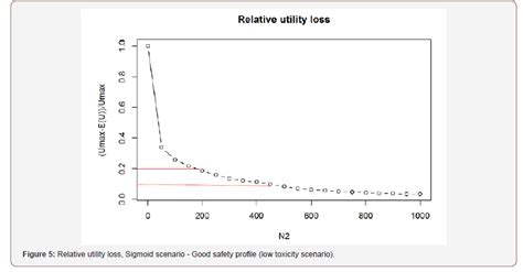 Utility Based Dose Finding In Practice Some Empirical Contributions