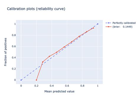 Ml Model Validation How To Work With An Open Source Platform