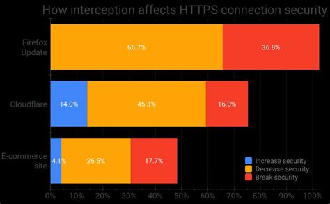 Understanding The Prevalence Of Web Traffic Interception Blog Post