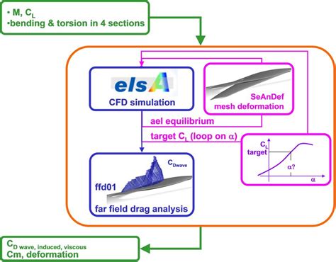 Aeroelastic Process For Each Set Of Parameters Download Scientific Diagram