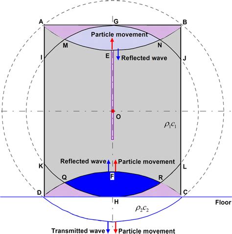 Stress Wave Propagation In The Model Ground System When The Front Of Download Scientific