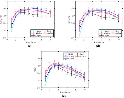 variable step multiscale fuzzy dispersion entropy a novel metric for