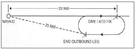 Maneuvers & Procedures - Aircraft Holding Procedures