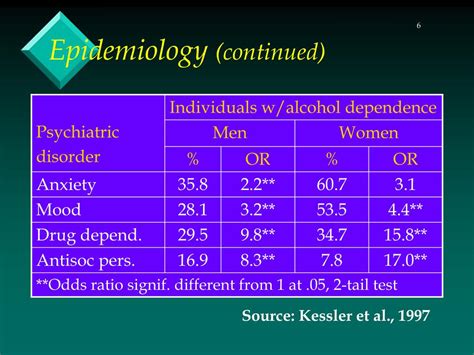 Ppt Comorbidity Of Alcohol And Psychiatric Problems Powerpoint Presentation Id263372