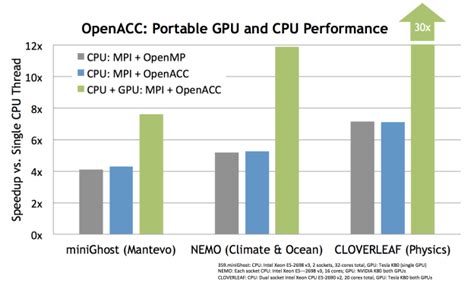 Pgi Accelerator Compilers Add Openacc Support For X86 Inside Hpc And Ai News