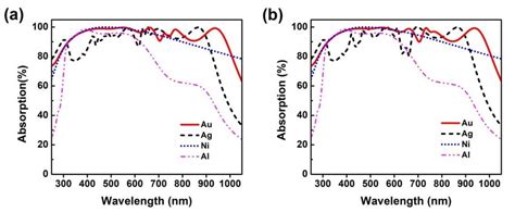 Absorption Efficiencies Of The Proposed MAs Designed With Various Download Scientific Diagram