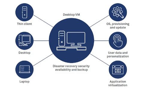 Desktop Virtualization Services In Hyderabad Id 2852916080912