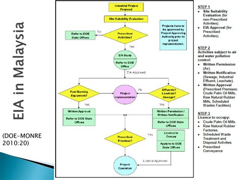 Ppt Eia Framework Laws And Enforcement Powerpoint Presentation Id1623049