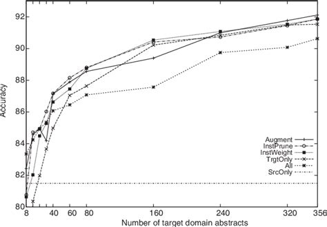 Figure 1 From Domain Adaptation For Semantic Role Labeling In The Biomedical Domain Semantic
