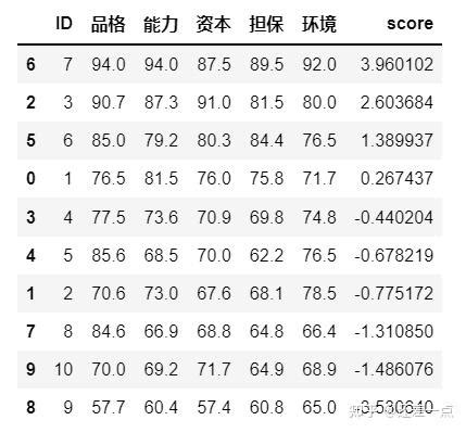 Python主成分分析 案例 知乎