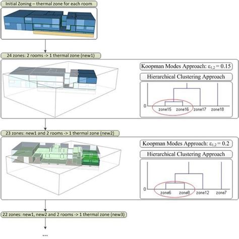 Zoning Approximations For The First Two Steps Of Hierarchical Download Scientific Diagram