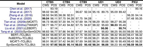 Table 4 From An Effective Incorporating Heterogeneous Knowledge Curriculum Learning For Sequence