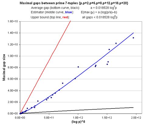 Maximal Gaps Between Prime Septuplets